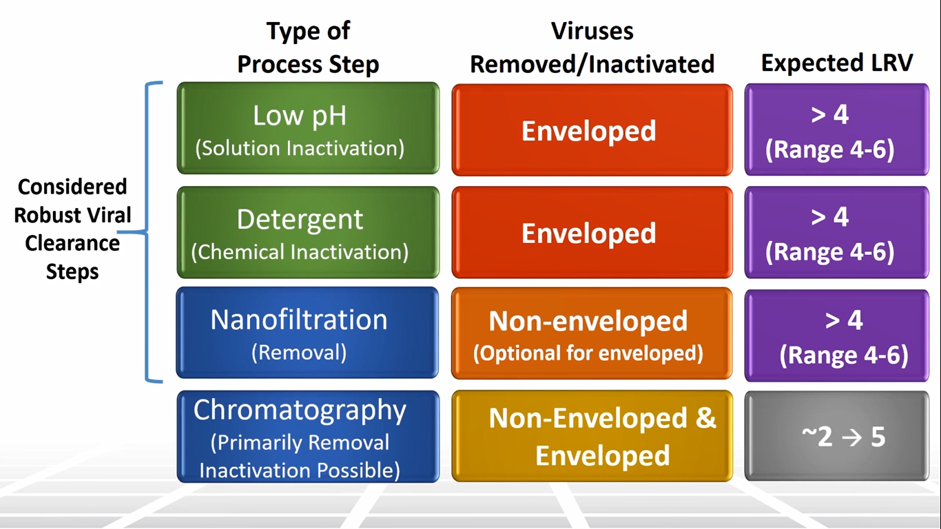 Introduction to Viral Safety Part 3 – Two Minute Tuesday Technical Training