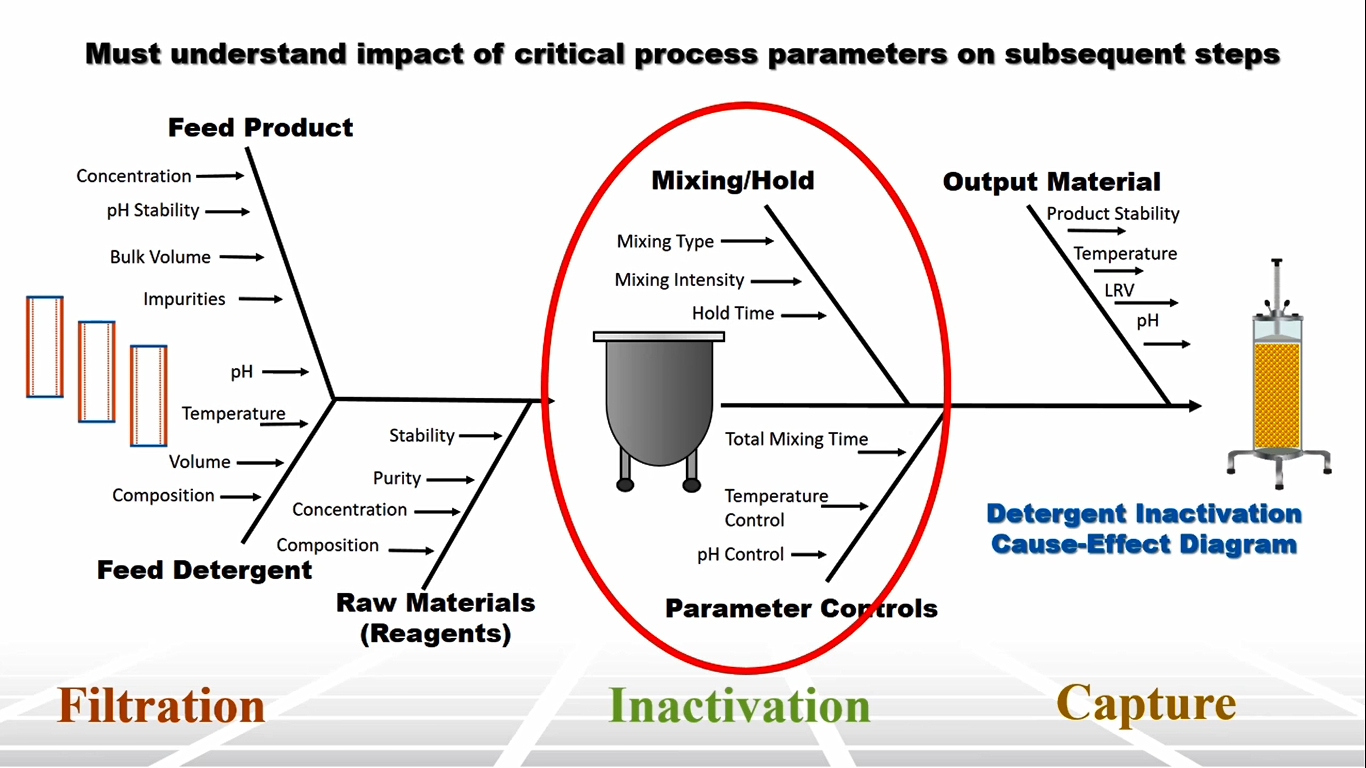 Introduction to Viral Safety Part 5 – Two Minute Tuesday Technical Training